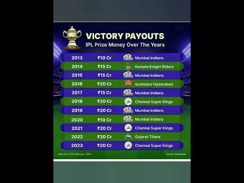 Ipl price money over the year | victory payouts#cricket #ipl#winner