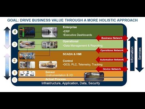 IT OT Integration: how to radiate and make IT OT Integration pointers ...