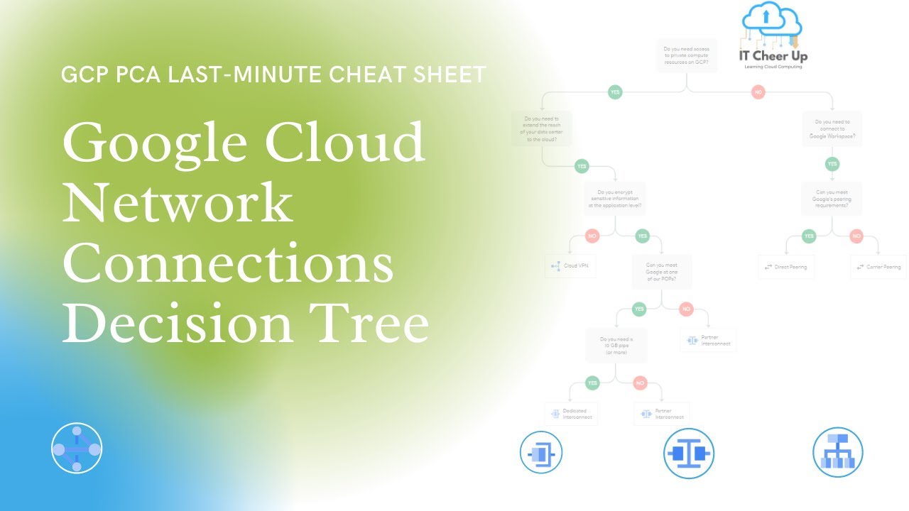 Google Cloud Network Connections Decision Tree (GCP PCA Last-minute Cheat Sheet Series)
