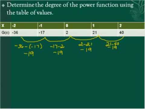 Power Functions
