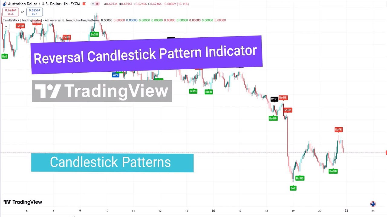 Understanding the Candlestick Reversal Pattern Indicator for Trading ...