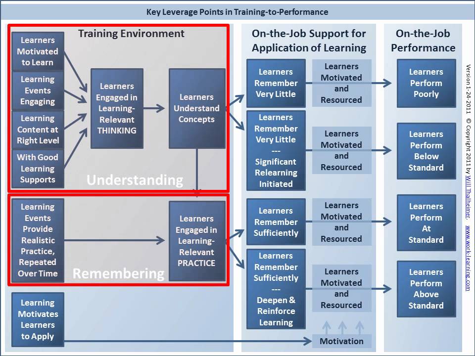 Linking Training to Performance