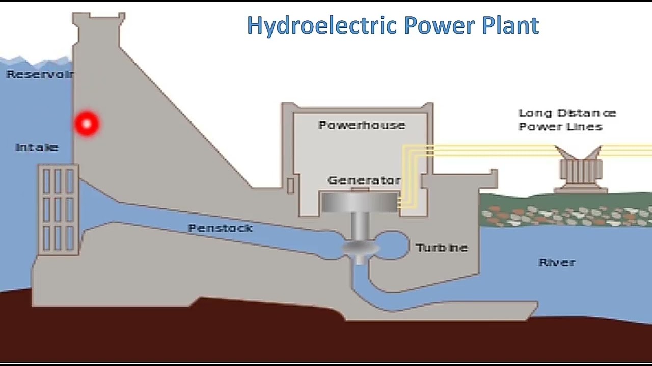 Complete guide of Hydro Power 