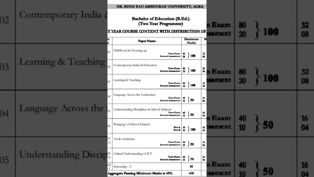 b.ed 1st year #syllabus #2025#subjects
