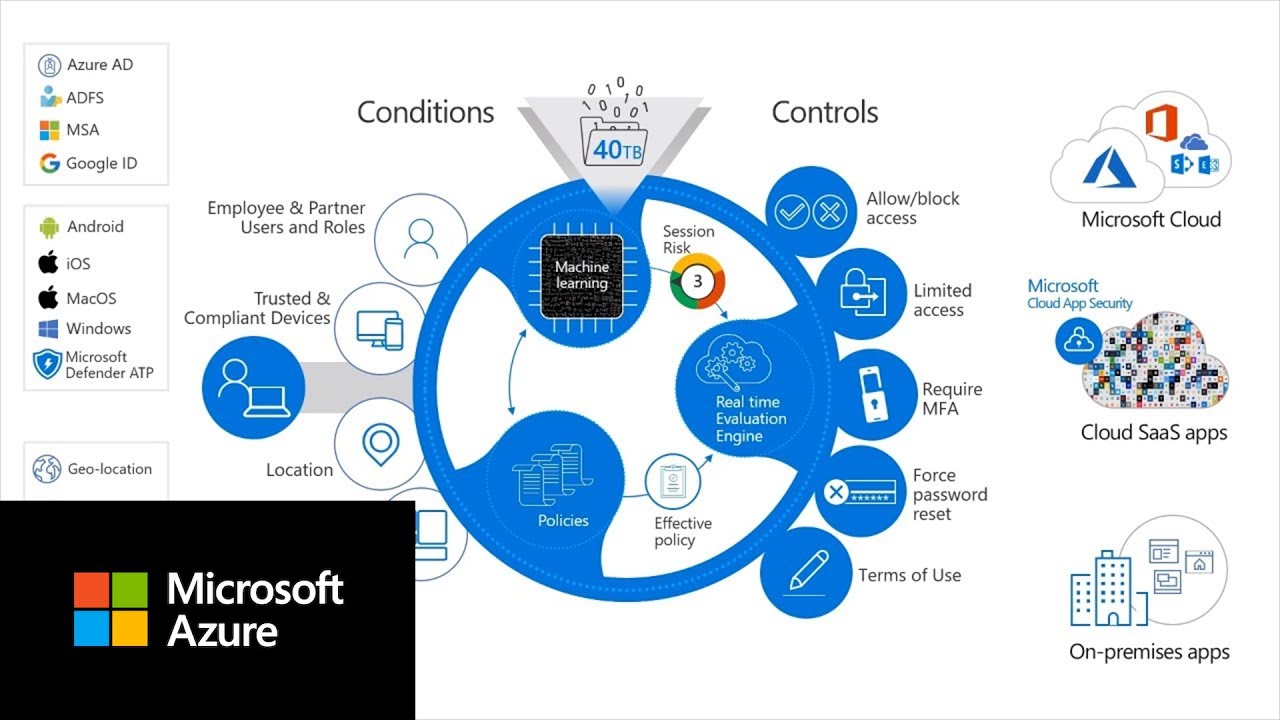 What is conditional access? | Microsoft Entra ID