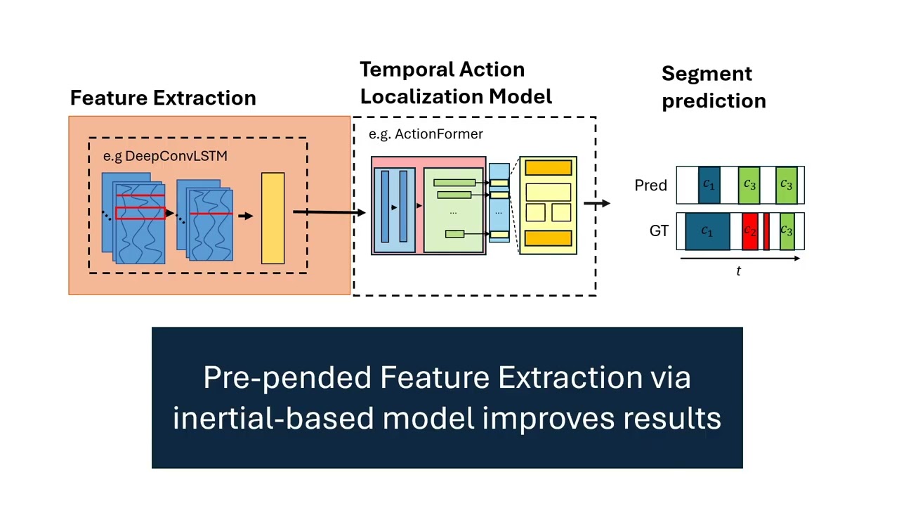 Temporal Action Localization for Inertial-based Human Activity Recognition