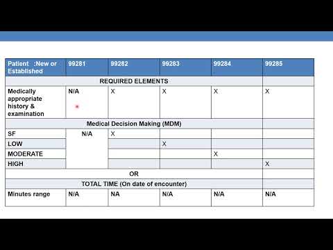 E & M table for Emergency Department Services