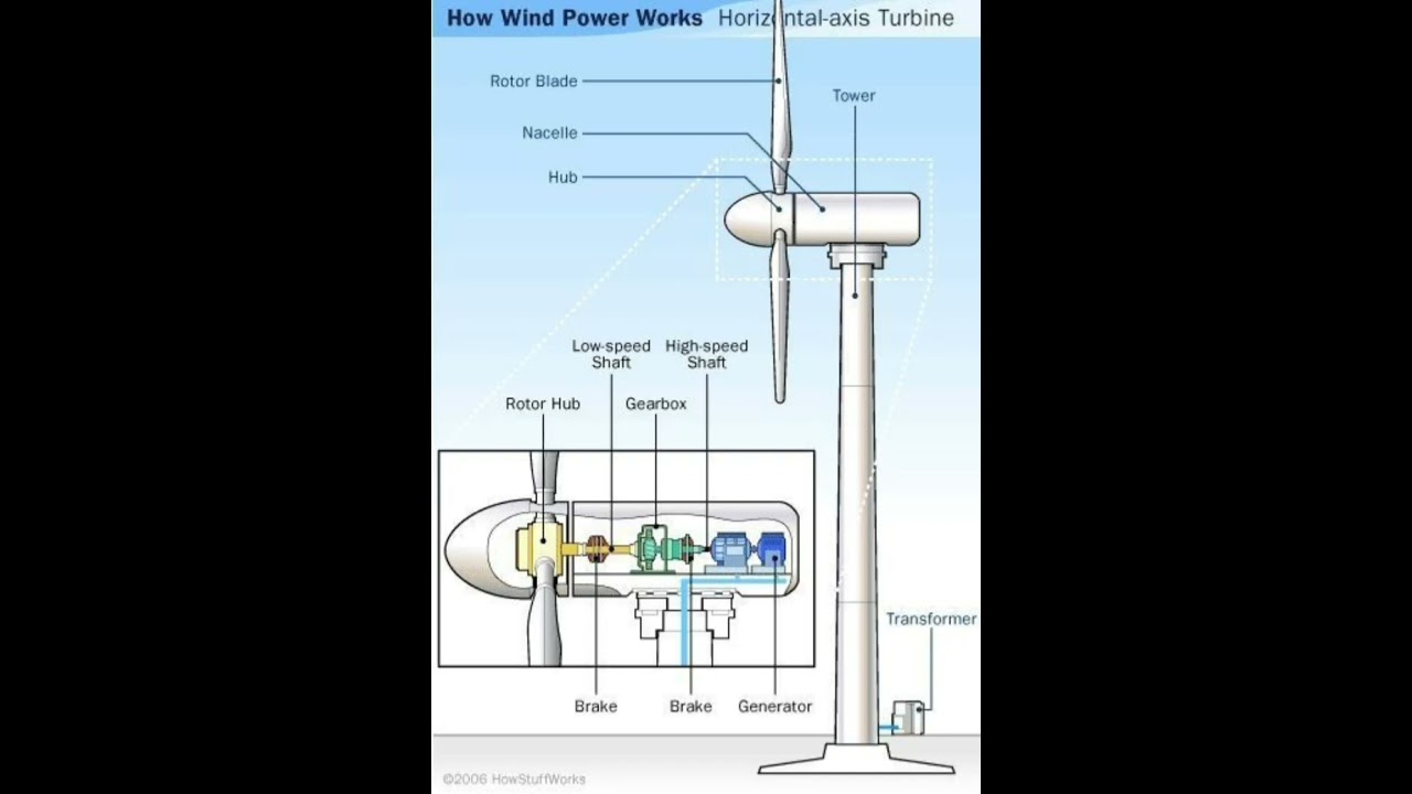 How wind turbine work | Electrical Engineering