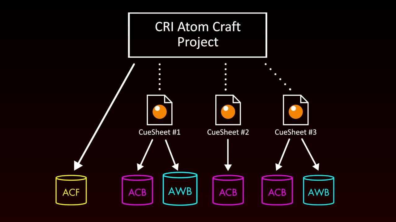 ADX2 Tutorial 04 - Building the audio project