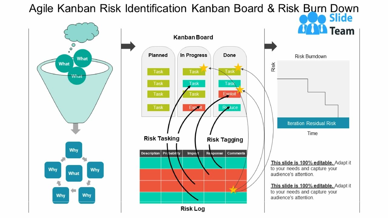 Agile Kanban Risk Identification Kanban Board And Risk Burn Down