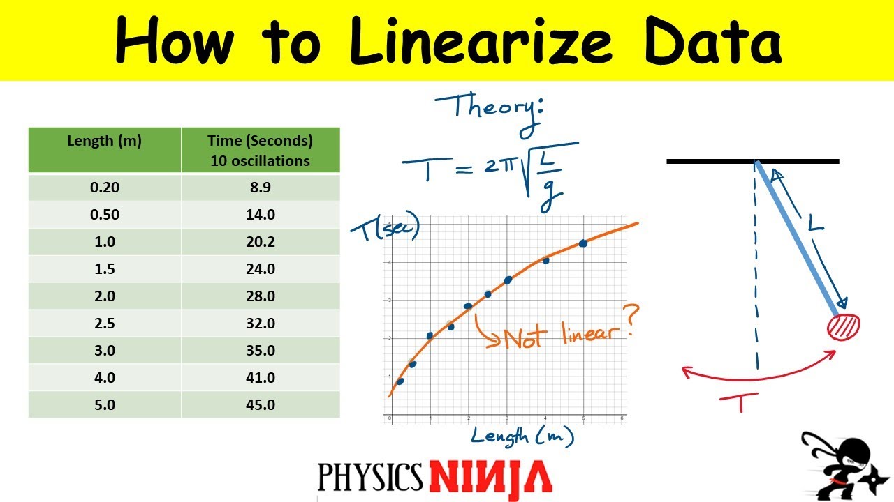 How to Linearize Data in Physics Lab