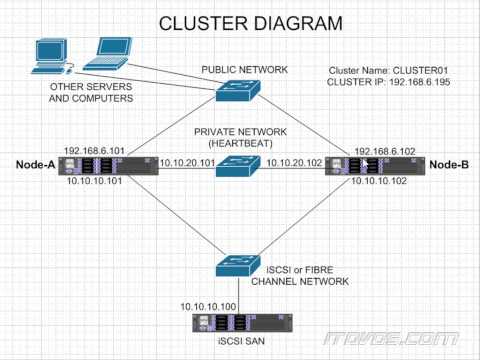 Windows Server 2012 R2 Failover Cluster Concepts