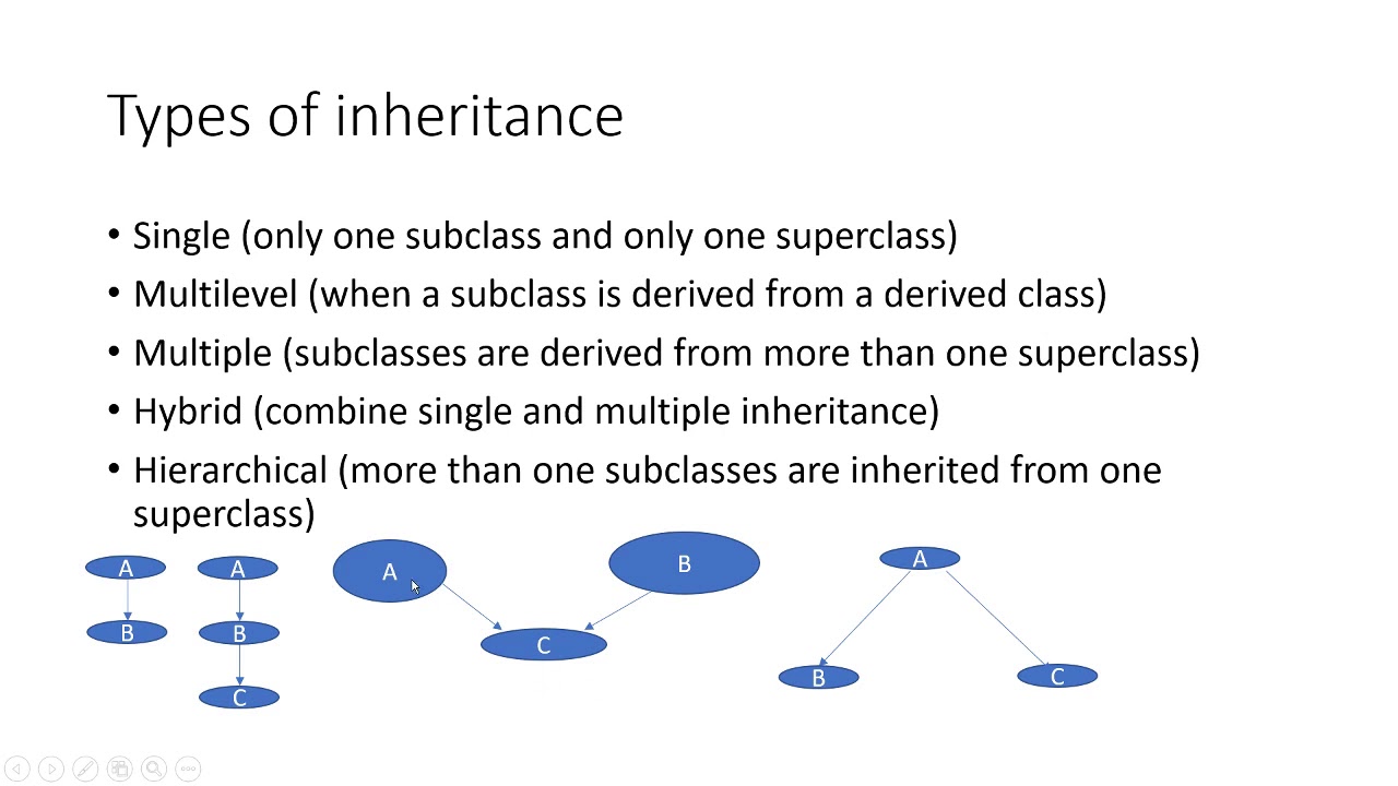 Inheritance in java || types of inheritance || single, multilevel, multiple, hybrid and hierarchical