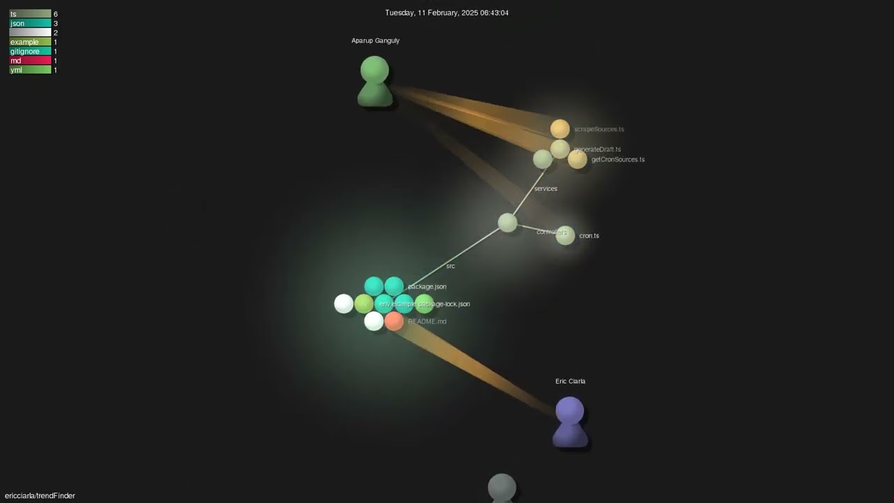 ericciarla/trendFinder - Gource visualisation