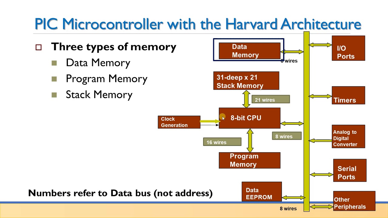 Microcontroller Unit4 L1