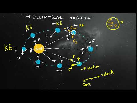 Why Kinetic Energy of Earth changes around Sun | Circular and Elliptical Orbit