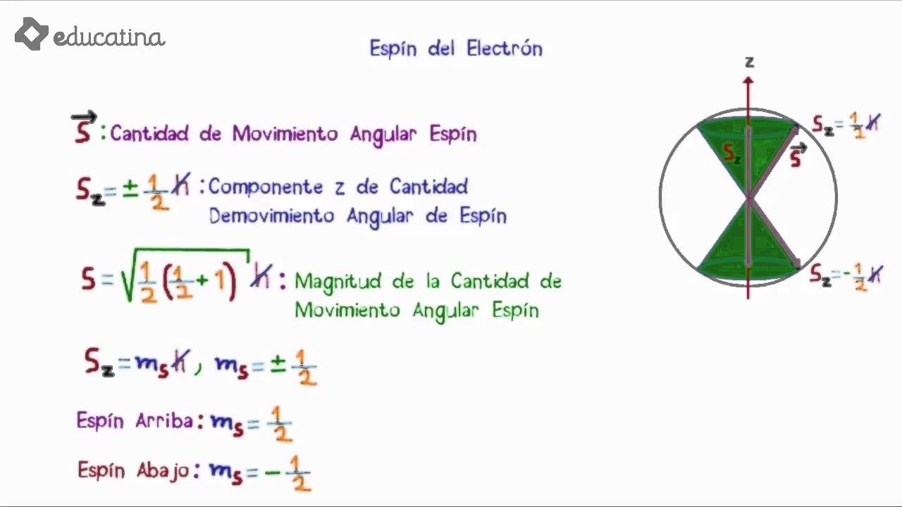 Educatina - Espín del Electrón
