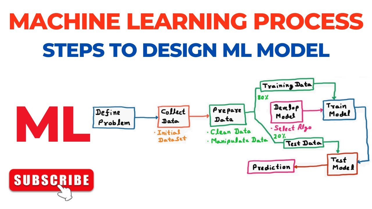 Machine Learning Process | Steps to Design Machine Learning Model | Machine Learning