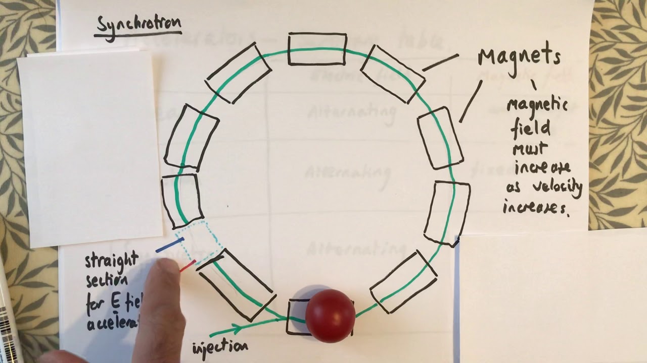 Cfe Physics- particles and waves synchrotron