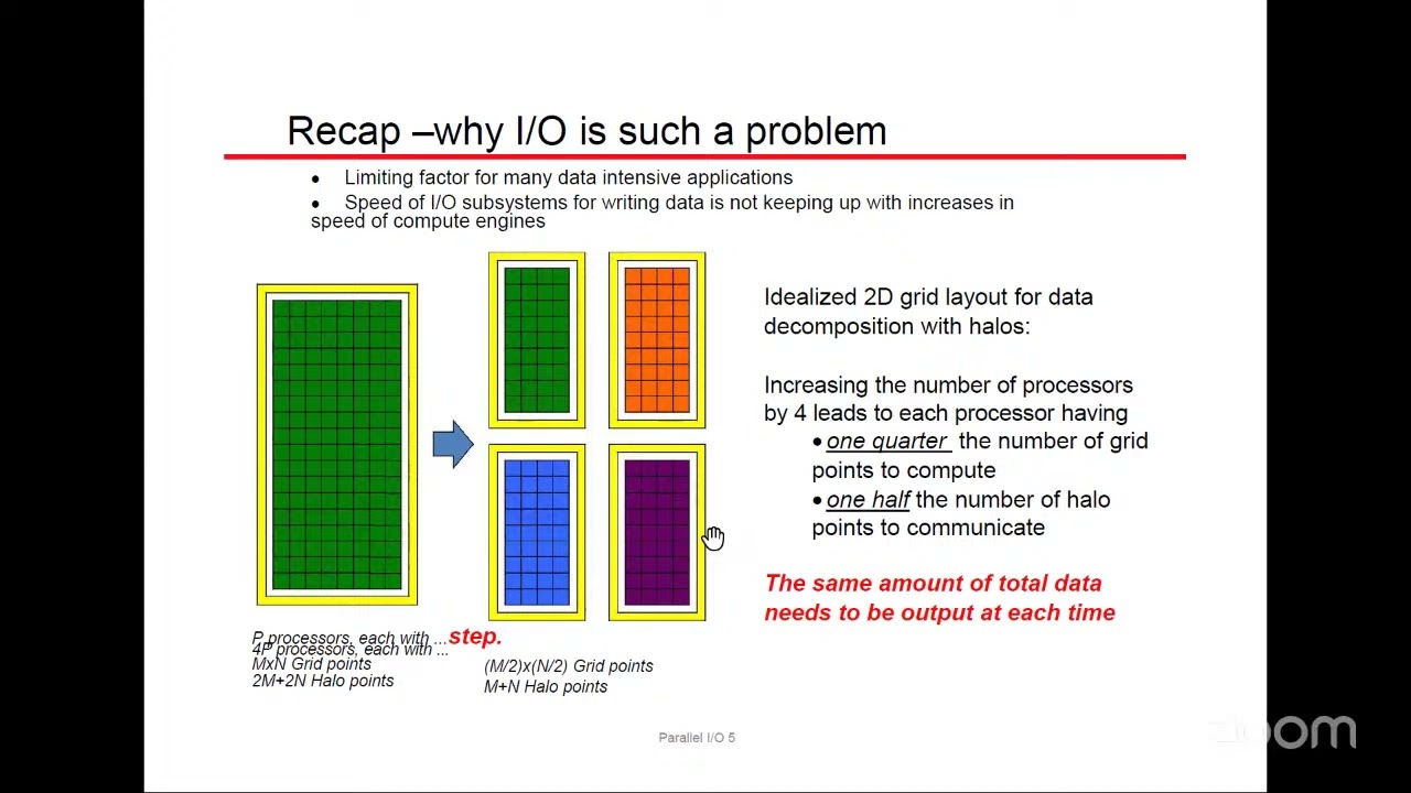 High Performance Computing and Filesystems