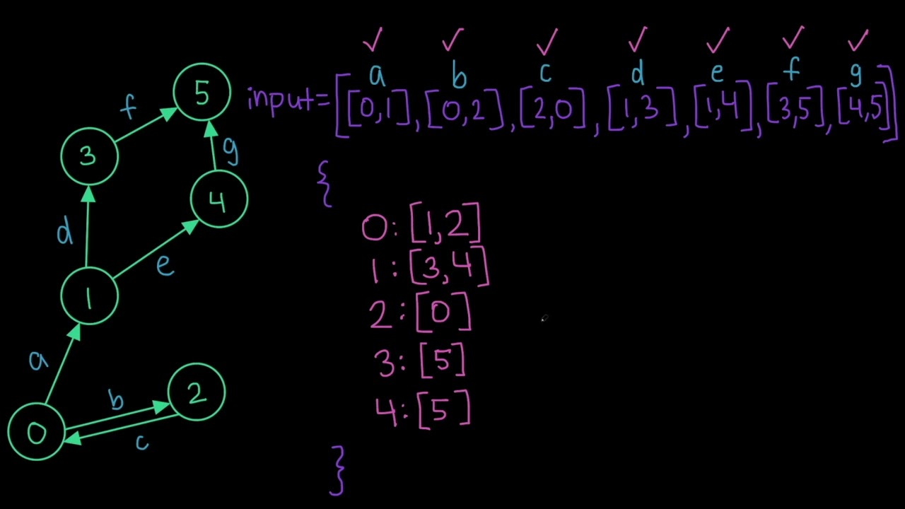 Processing a directed graph - JavaScript