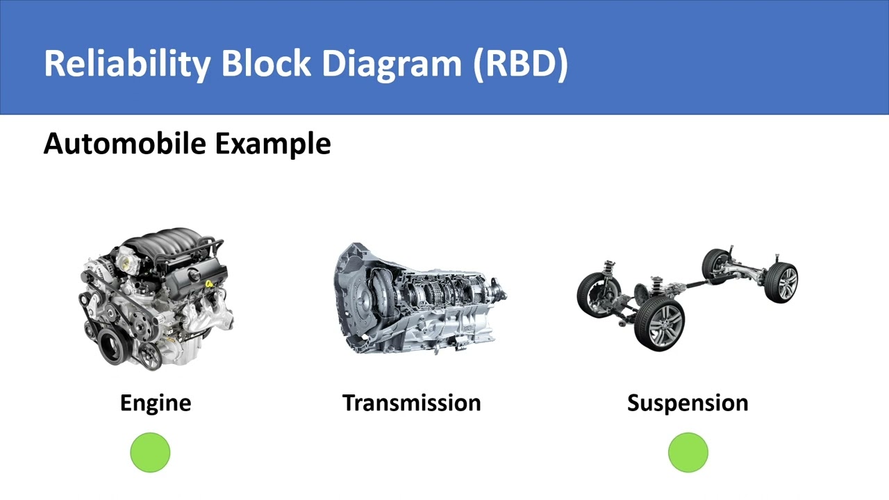 Reliability Block Diagram Explanation | Series, Parallel and Mixed Configuration | RBD Examples