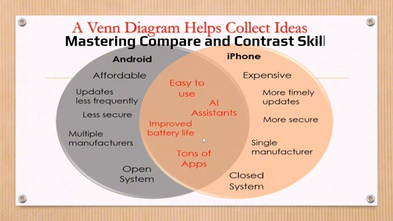 The Impact of Compare and Contrast in Learning