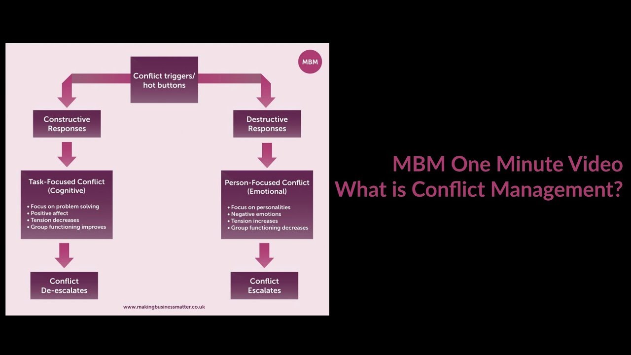 Conflict Resolution Skills Tips | What is Conflict Management? | MBM One Minute Video