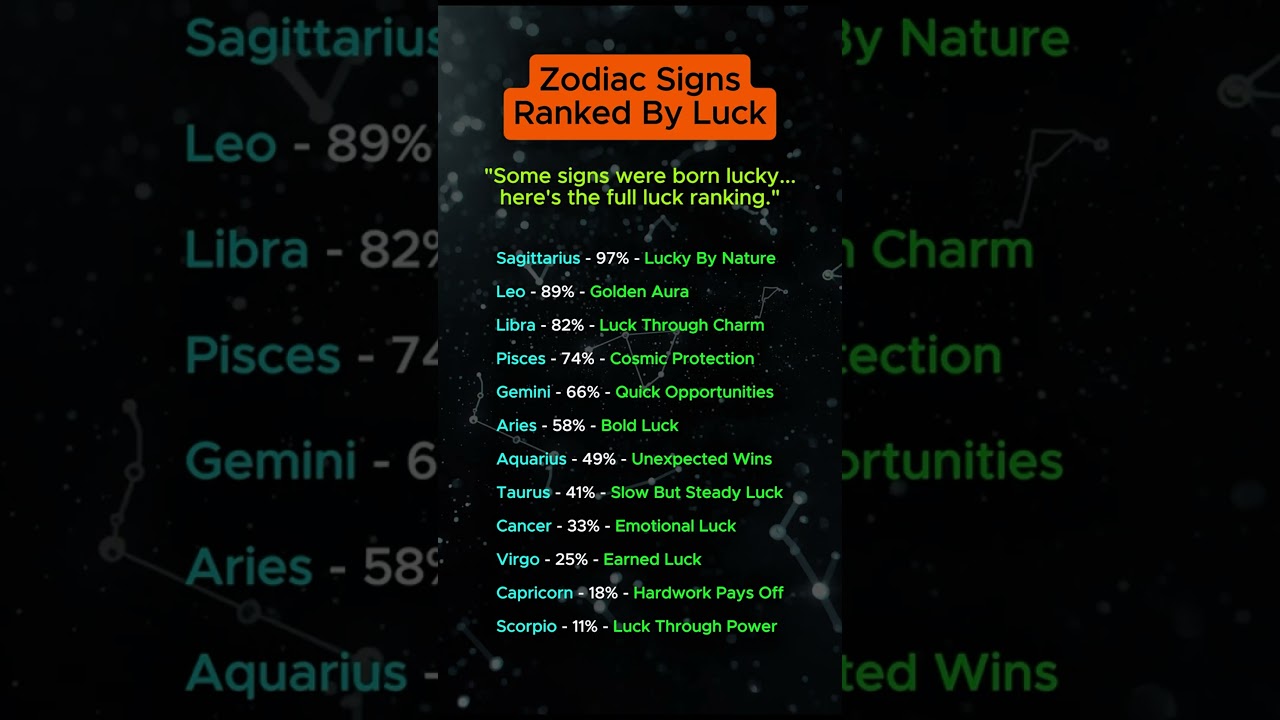 Zodiac Signs Ranked by Luck 🍀 Which Sign Always Gets the Best Timing? #zodiacsigns #astrology #lucky