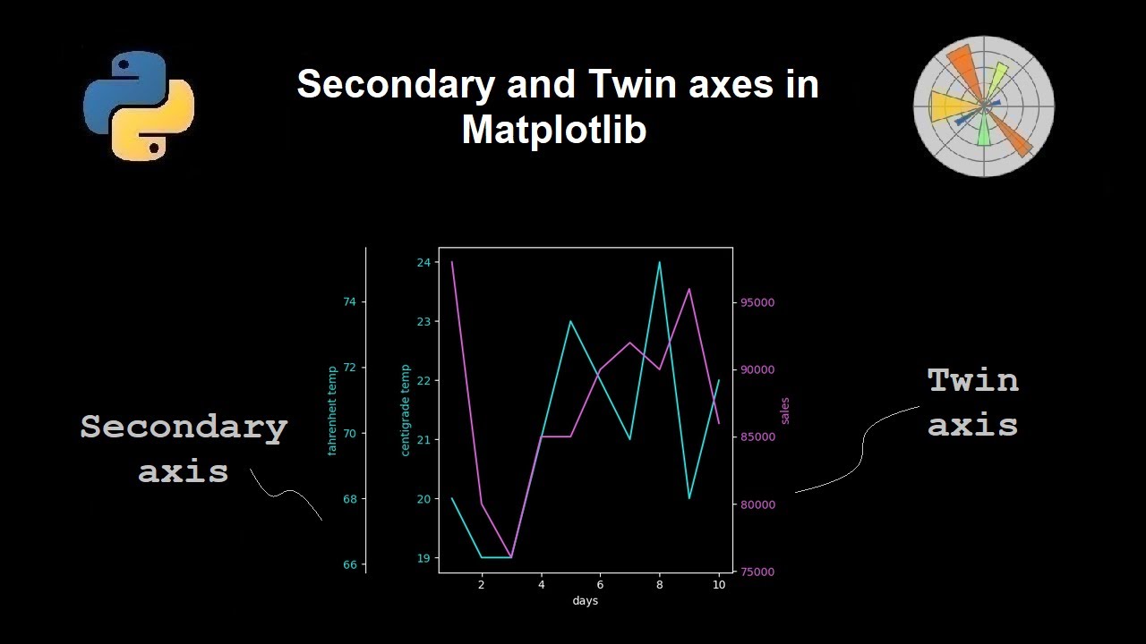 Secondary axis and twin axis in python matplotlib plots