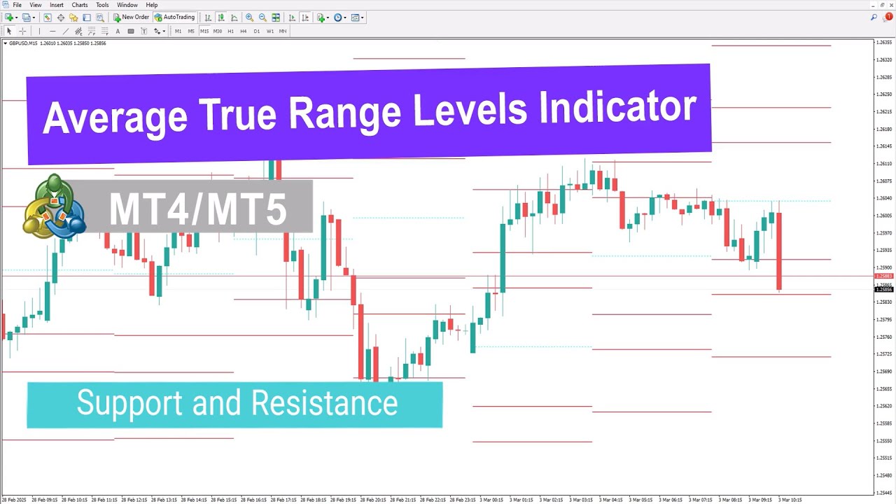 Understanding the ATR Levels Indicator for MetaTrader 4/5 | Galaxy.ai