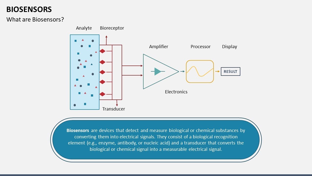 Biosensors Animated PowerPoint Template