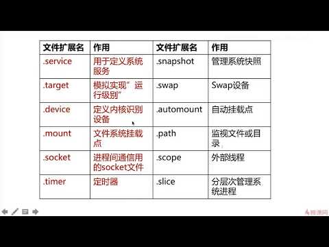4 4 systemd管理体系优势介绍及场景介绍【