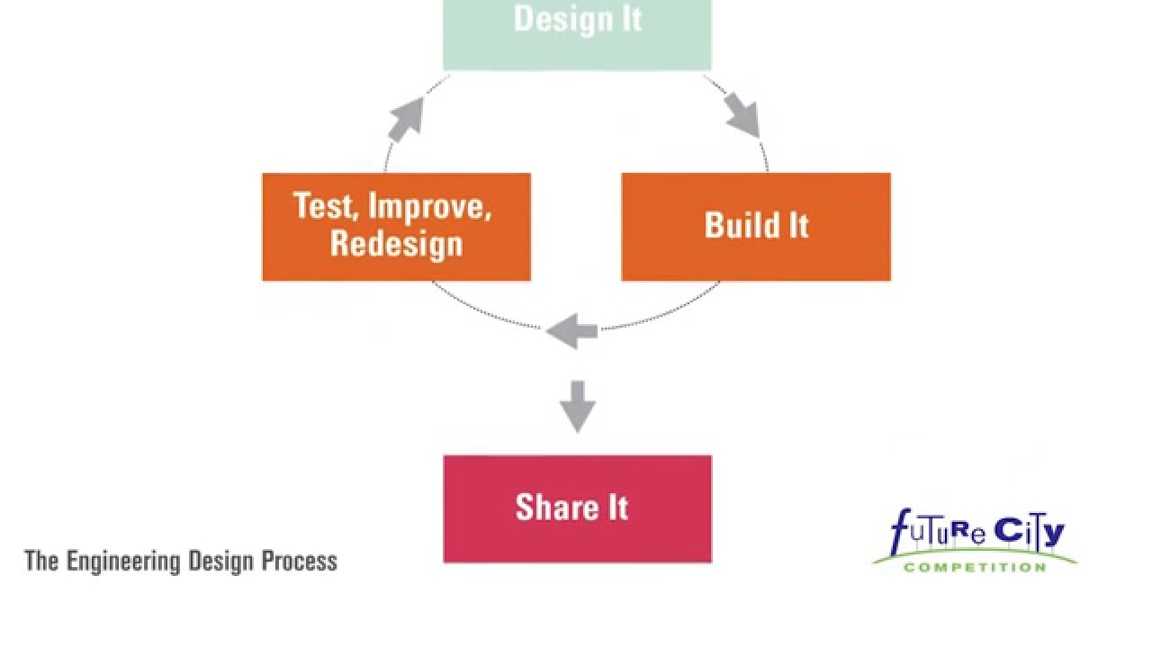 Engineering Design Process