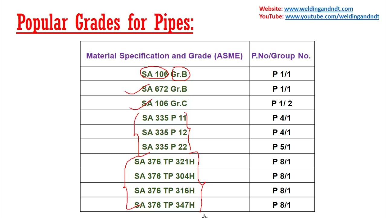 [English] ASME Material Specification & Grades