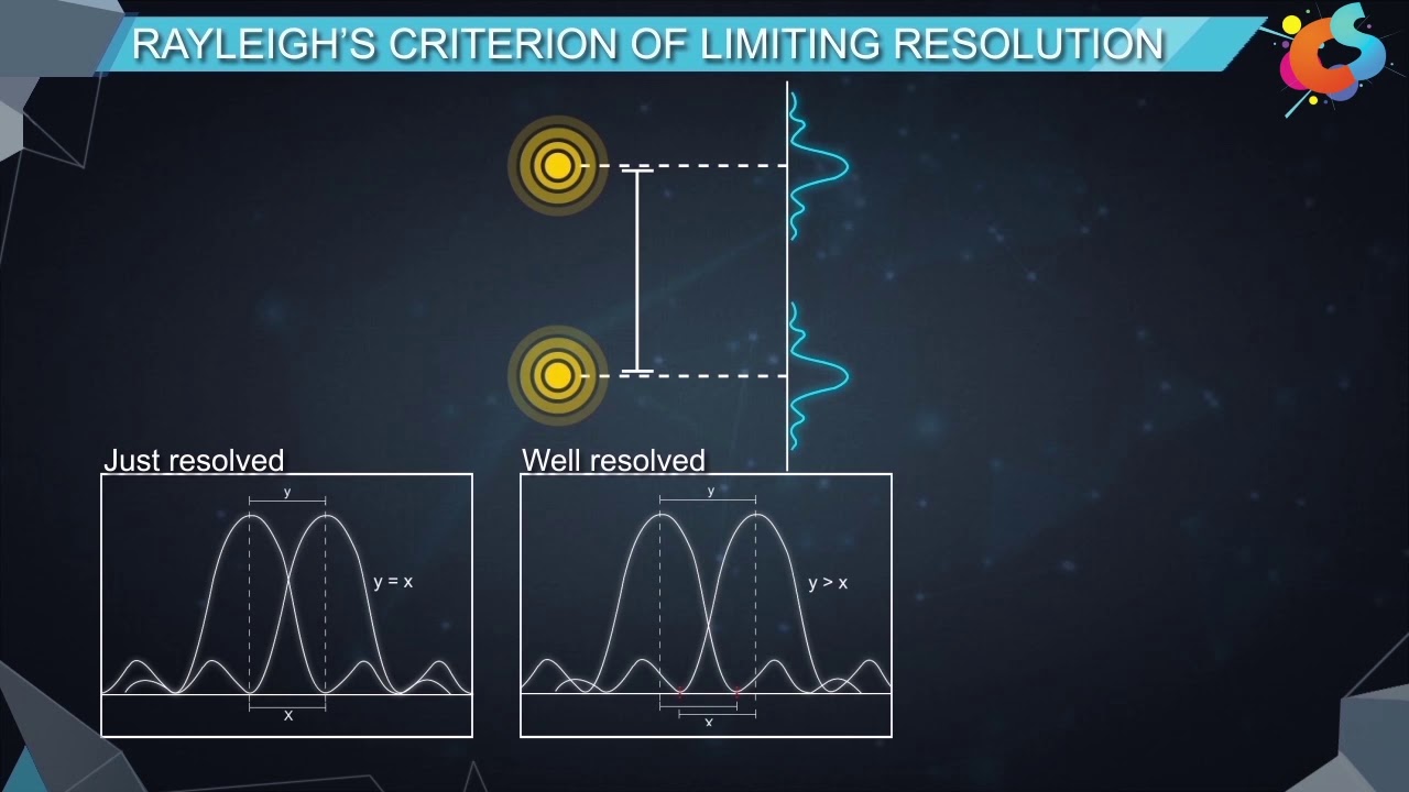 14  - Class 12 - Physics - Wave Optics -  Resolution