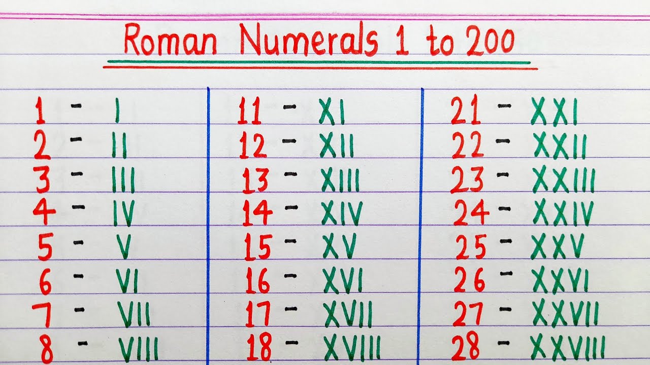 Roman numerals 1 to 200 // Roman ginti 1 to 200 // Roman Numbers 1 to 200