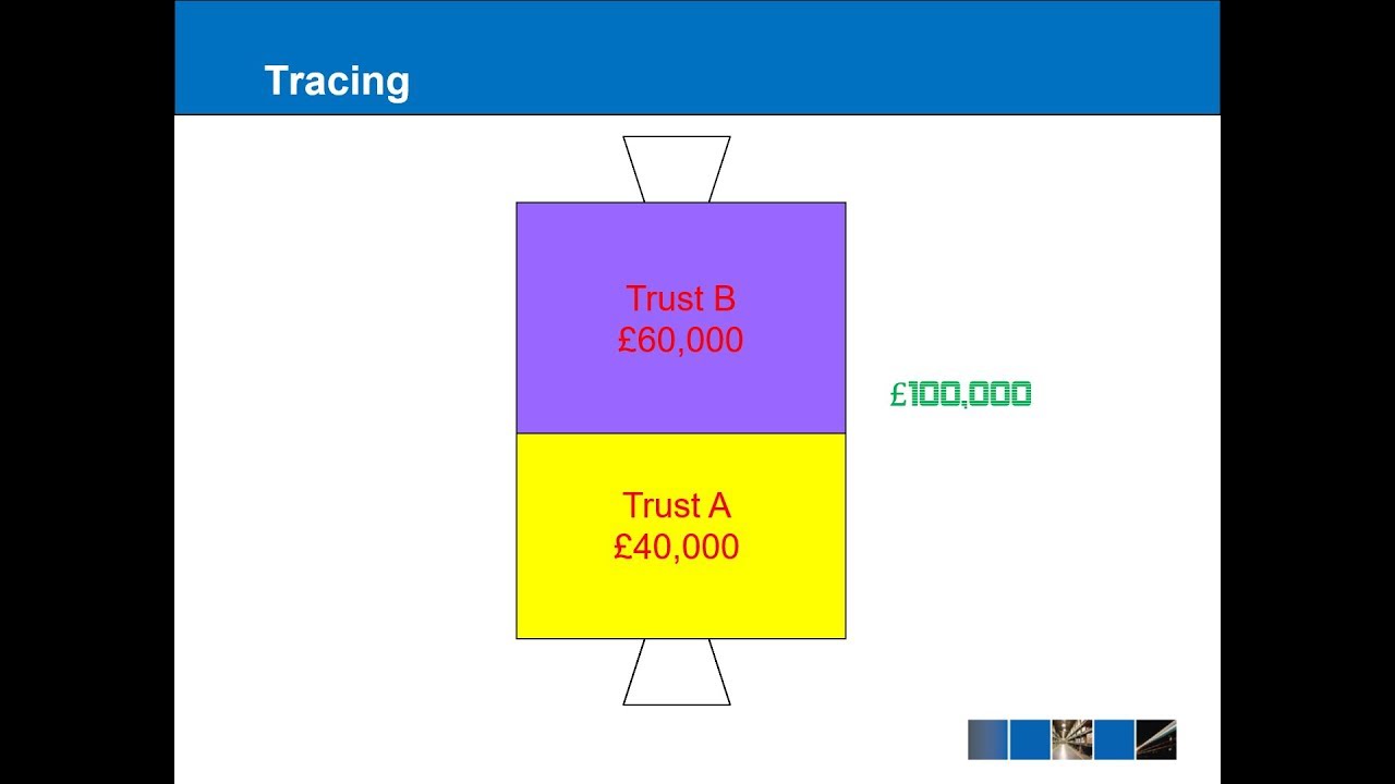 Equity & Trusts - Breach of Trust