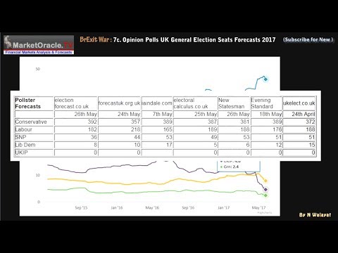 Opinion Polls Based UK General Election Seats Per Party Forecast 2017