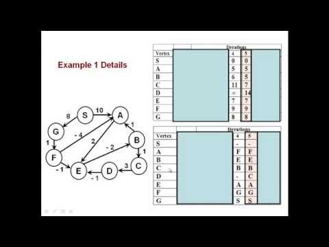 Bellamn Ford Algorithm and Examples