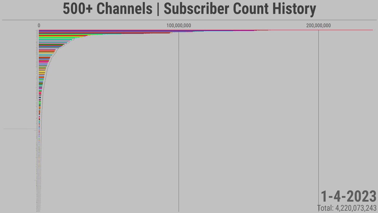 500+ Channels | Subscriber Count History (2005-2023)