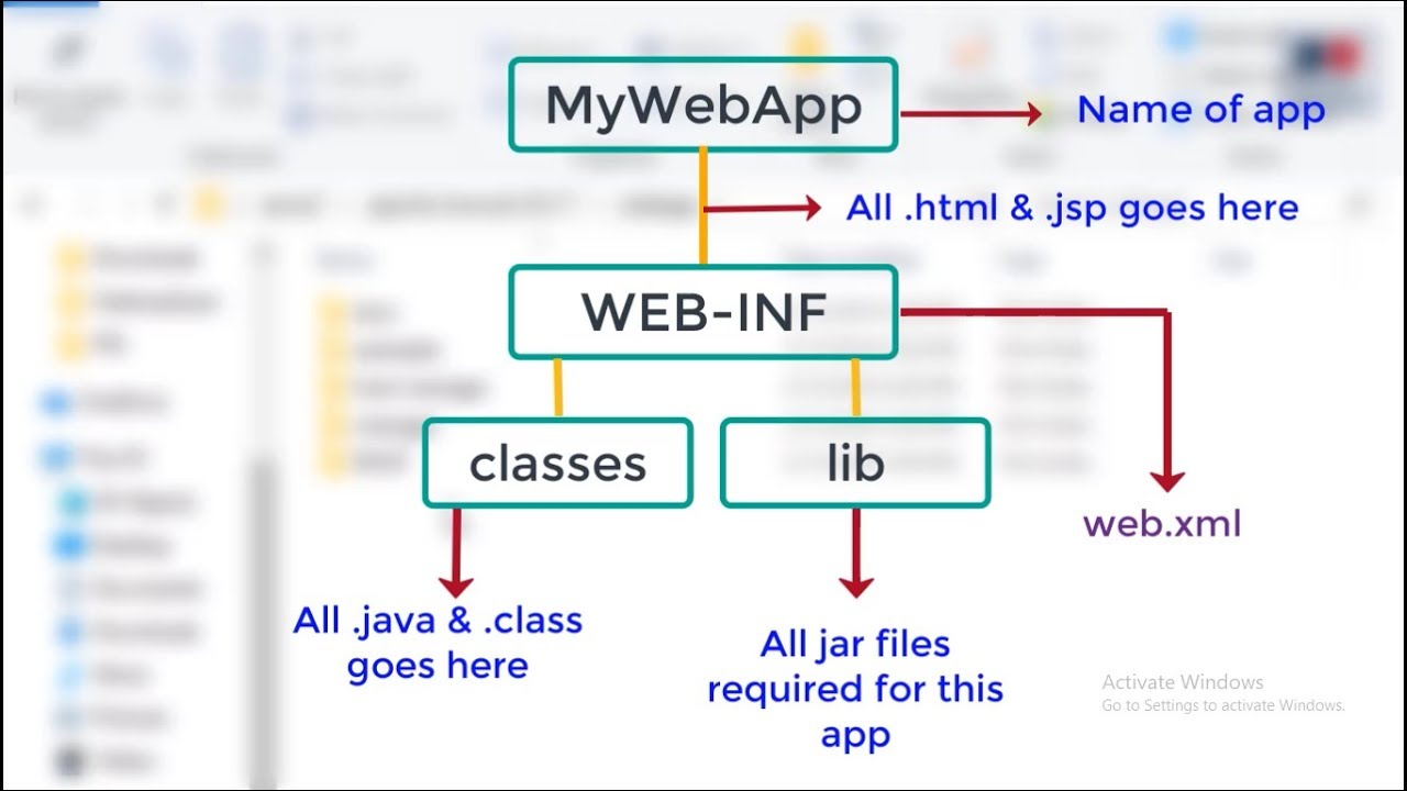 Configuring a Web Application in Apache Tomcat | Servlet & JSP Series | Asterix Solution