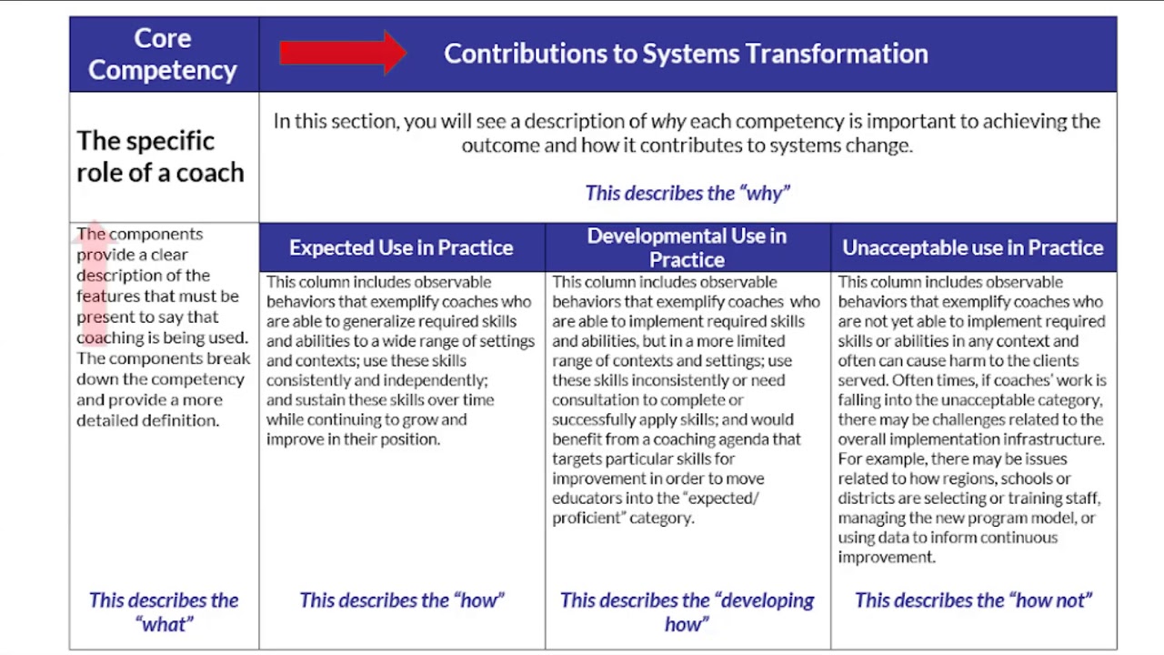Tutorial on Coaching Competency Practice Profile