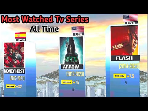 Most Watched Tv Shows Of All Time | IMDB Rating Comparison