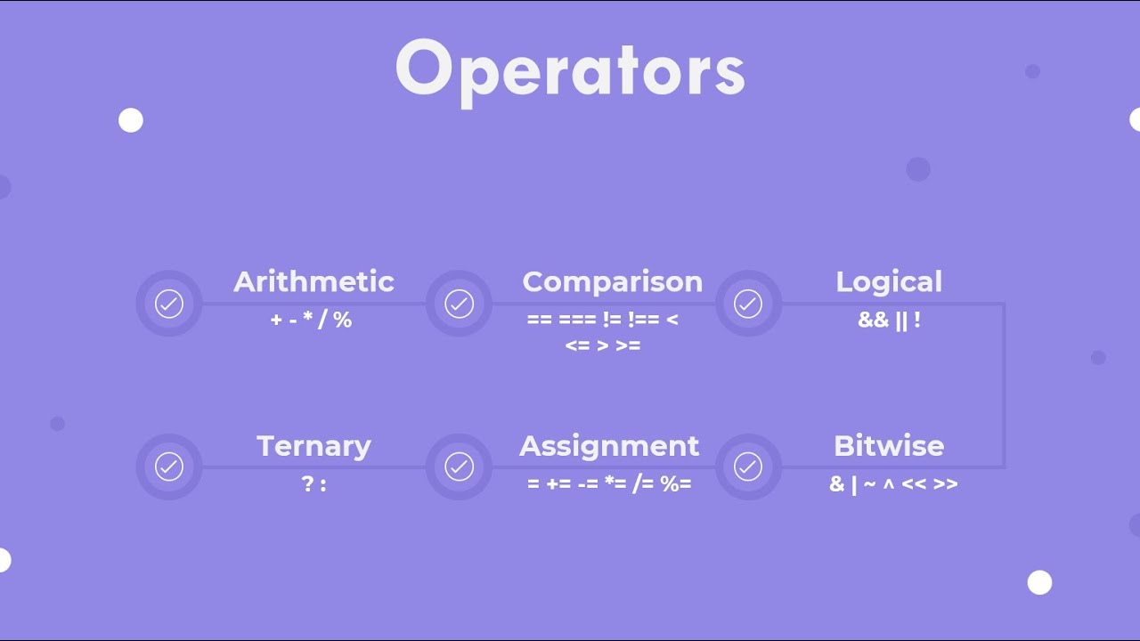 5 Javascript Operators (Arithmetic, Assignment, Comparison, String, Logical, Bitwise, Ternary, Type)
