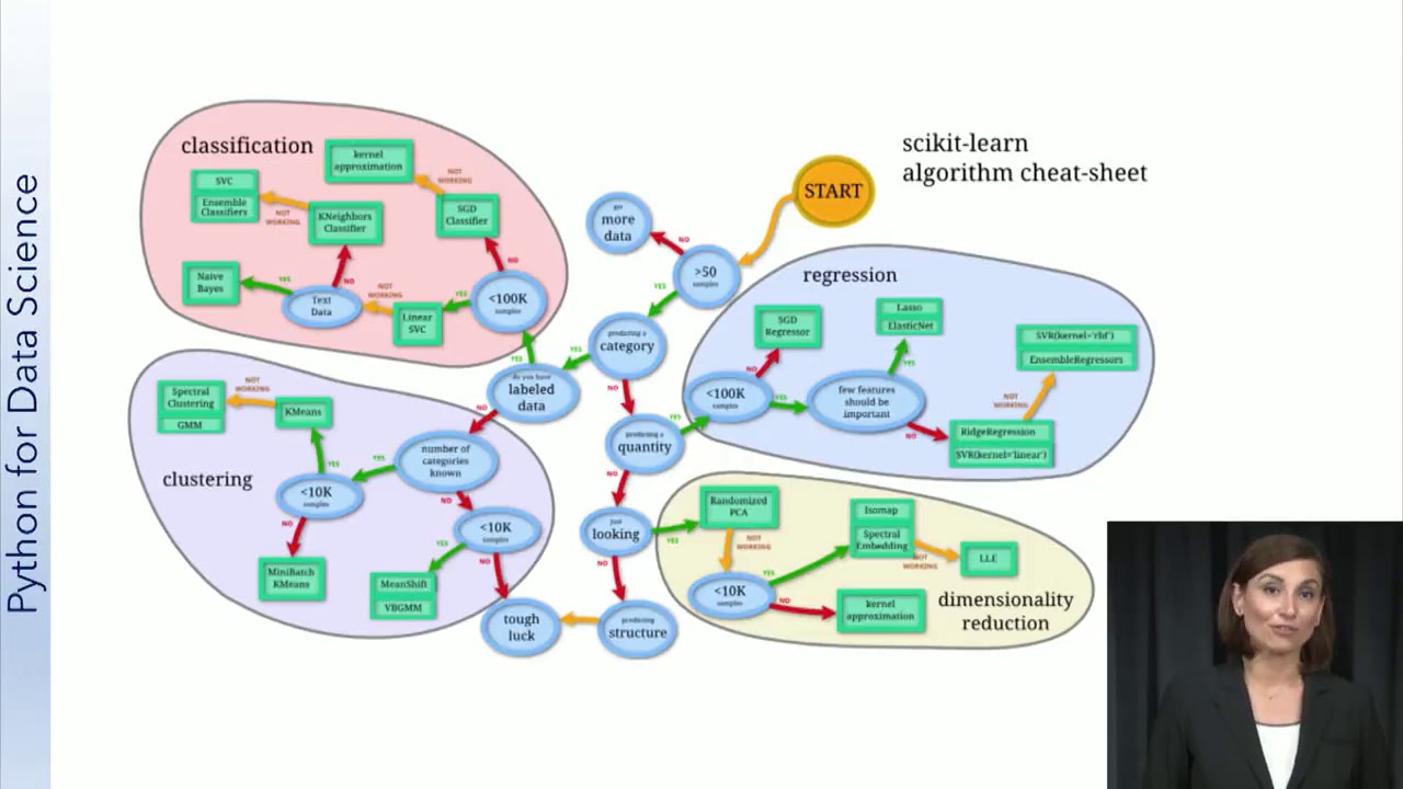 100 Scikit learn, Machine Learning in Python