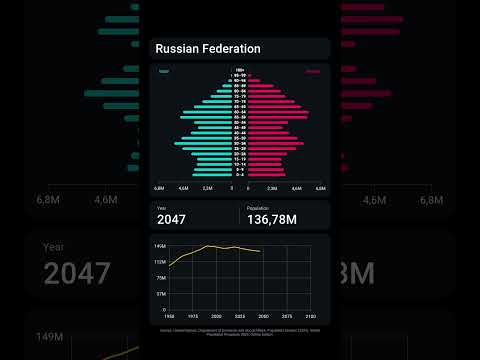 Russia demographic projections 1950-2100 #russia #demographics #population
