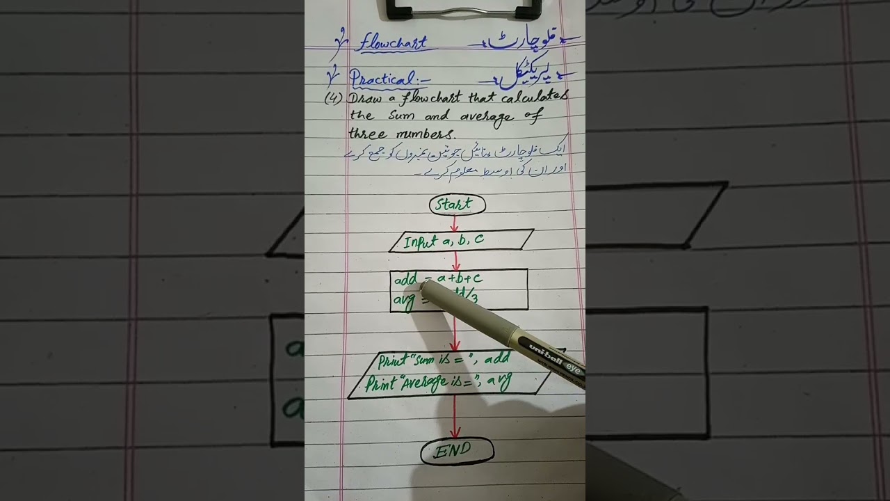 #Flowchart for finding Sum And average of three numbers