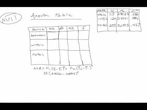 ANOVA SSB