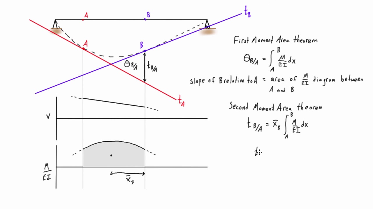 Moment Area Method Explained
